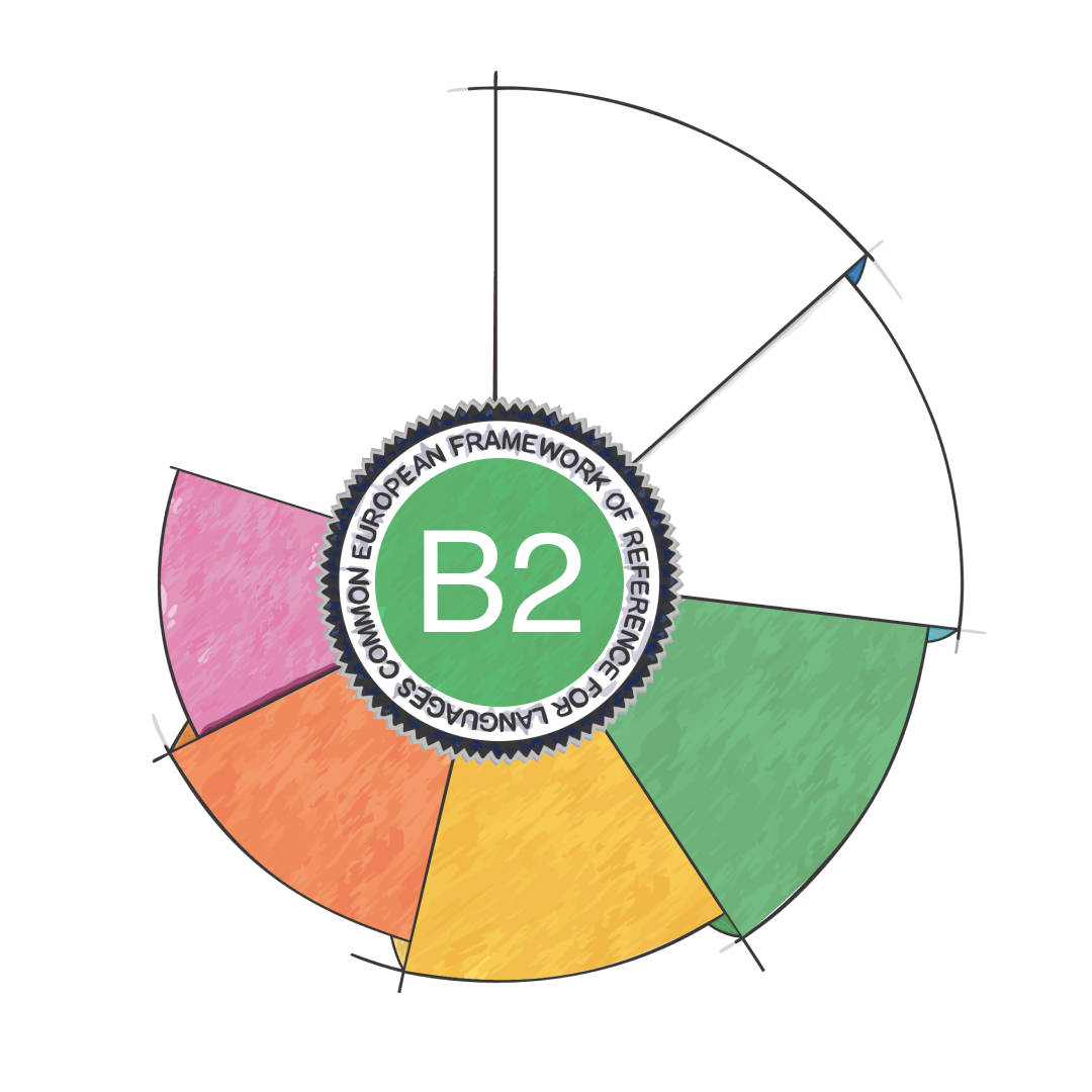 Levels description – Dutch Courses Amsterdam
